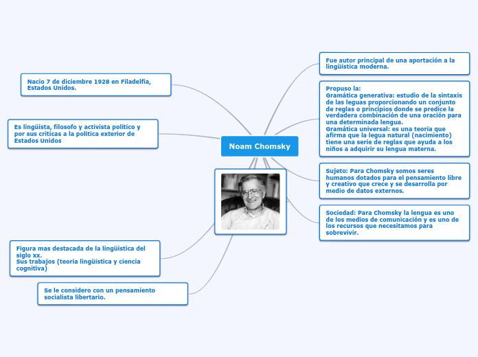 La gramática GENERATIVA de Noam CHOMSKY resumen fácil vídeos