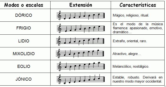 Los MODOS gregorianos - LISTA COMPLETA!!