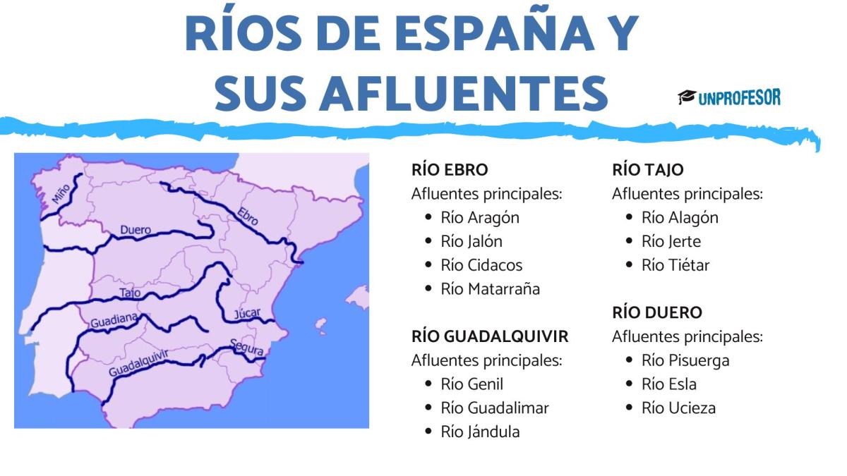 Principales ríos de ESPAÑA y sus afluentes - con MAPA