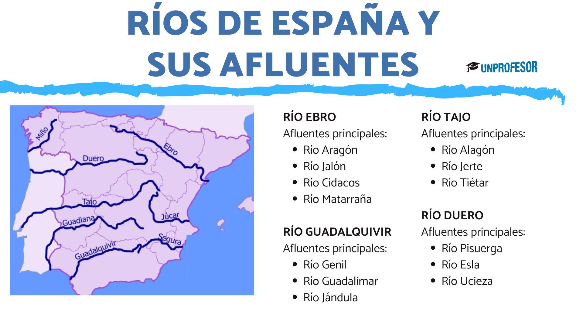 Principales ríos de ESPAÑA y sus afluentes - con MAPA
