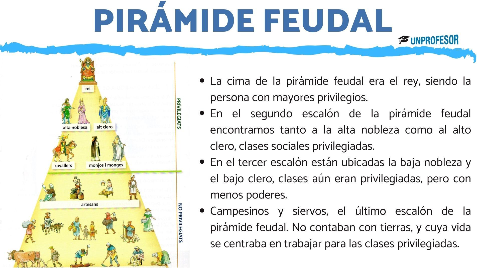 Qué es la pirámide FEUDAL - para niños