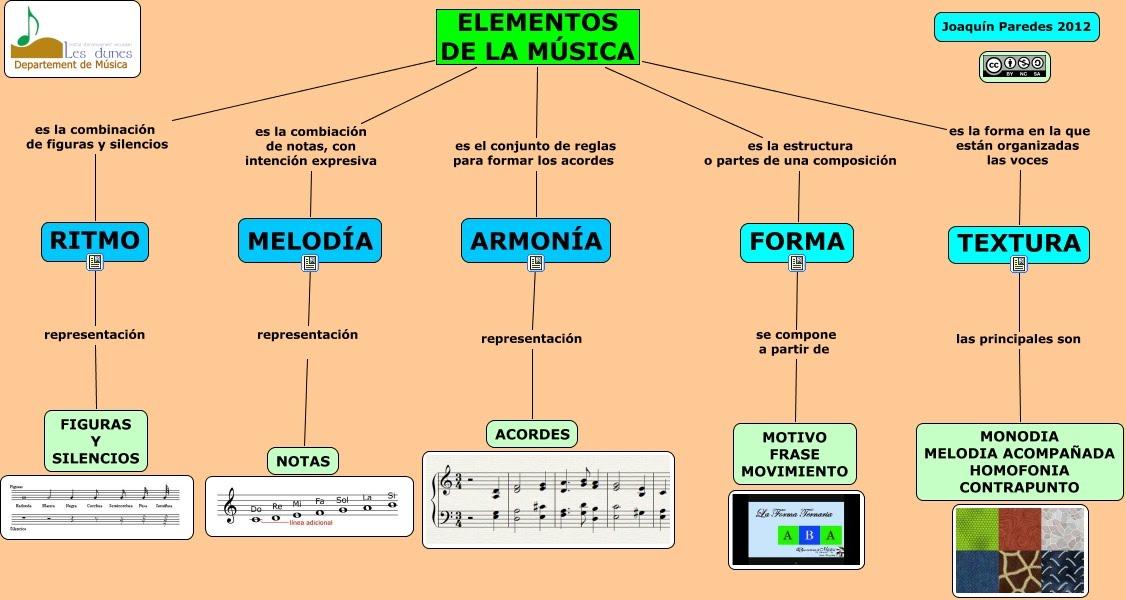 Principales ELEMENTOS de la MÚSICA - ¡RESUMEN COMPLETO!