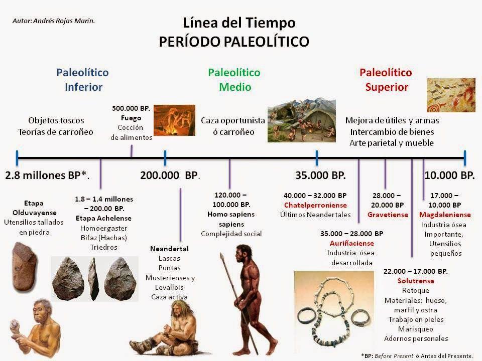 Los 5 PERIODOS de Mesoamérica y sus CARACTERÍSTICAS - [con MAPAS!]