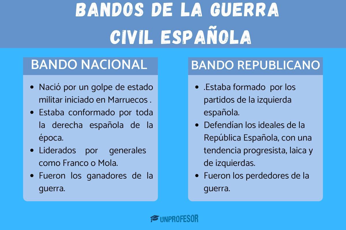 Quiénes son los ROJOS y AZULES de la Guerra Civil española