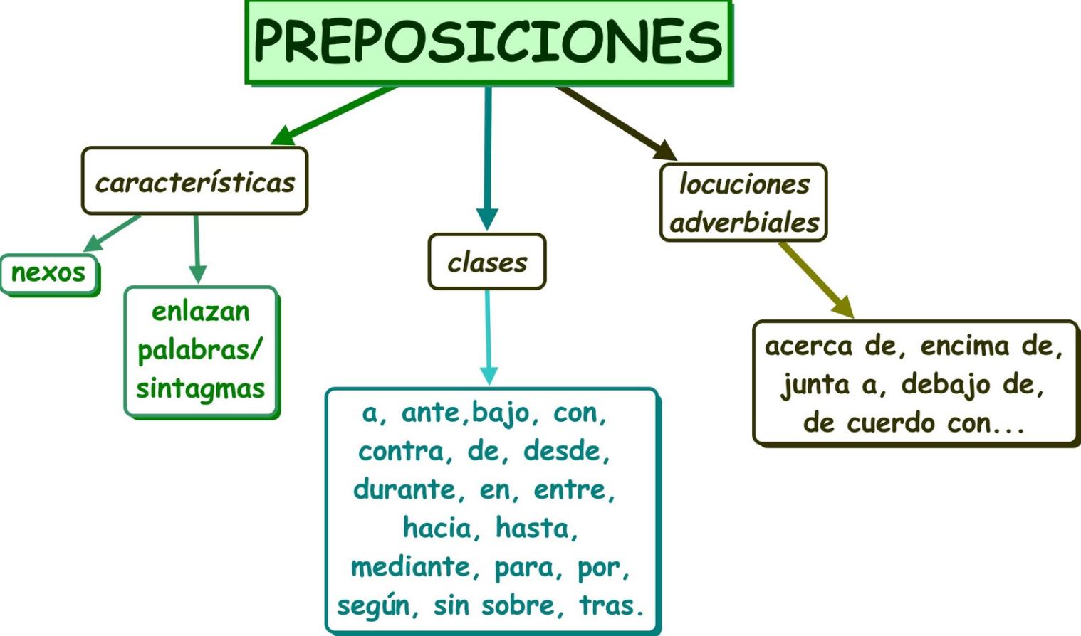 Tipos de PREPOSICIONES en español - con EJEMPLOS