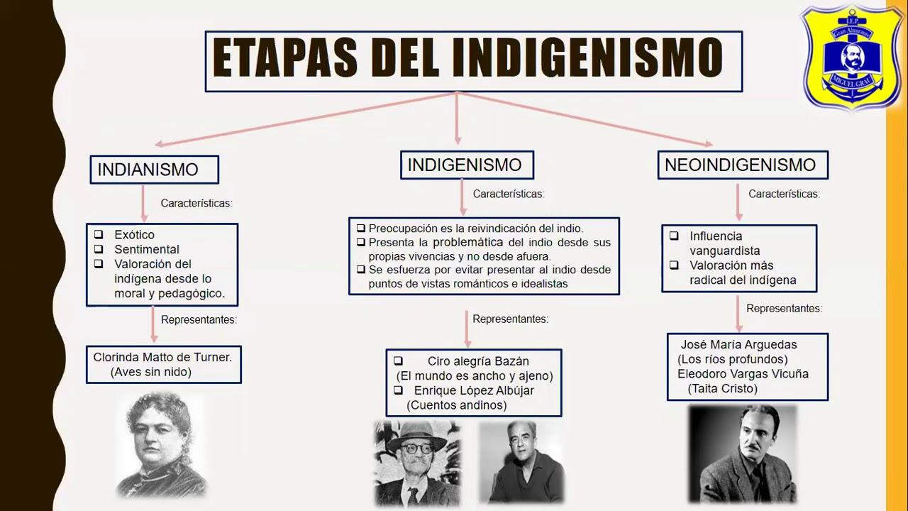 Qué es el INDIGENISMO y cuáles son sus CARACTERÍSTICAS - [Resumen]
