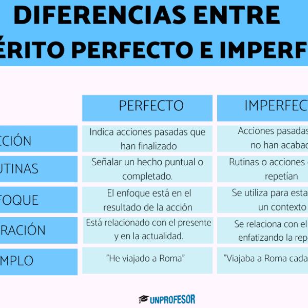 Pretrito Perfecto Imperfecto E Indefinido Espaol Ele