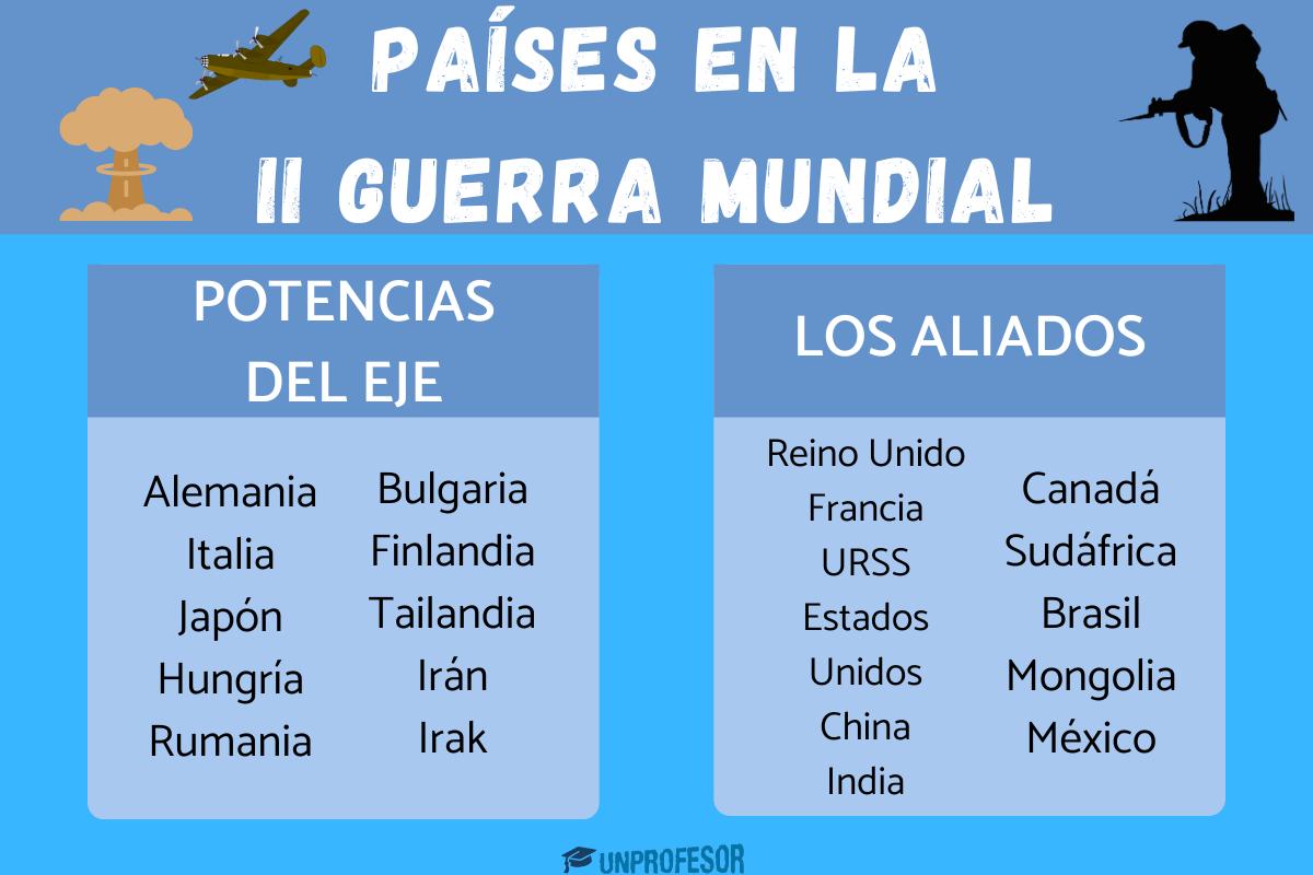 Qué países participaron en la Segunda Guerra Mundial - Resumen