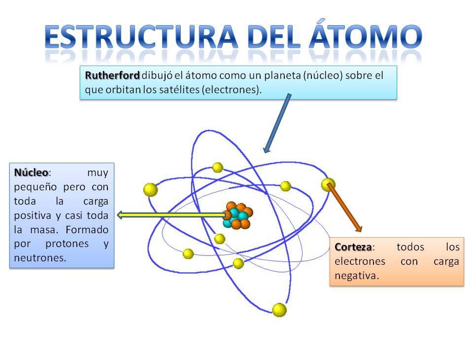 Estructura Del Atomo Y Caracteristicas Resumen Facil – Bilarasa Estructura Del Atomo Y Caracteristicas Resumen Facil – Bilarasa