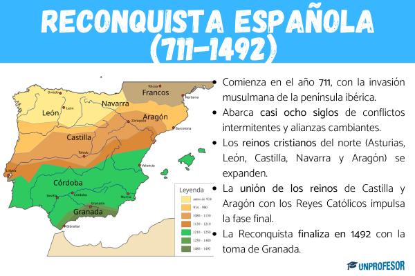 La RECONQUISTA española: mapa, causas, fin... - ¡resumen!