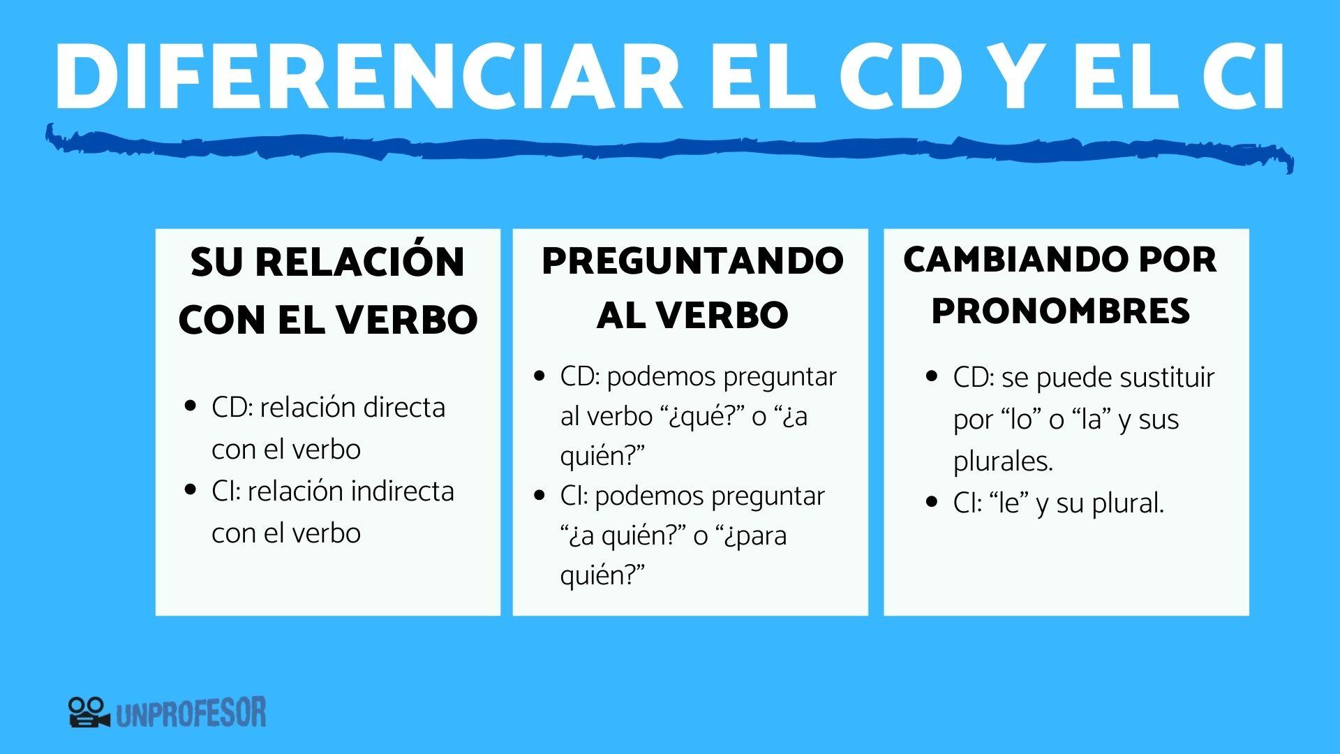 3 trucos para diferenciar el complemento directo y el complemento indirecto