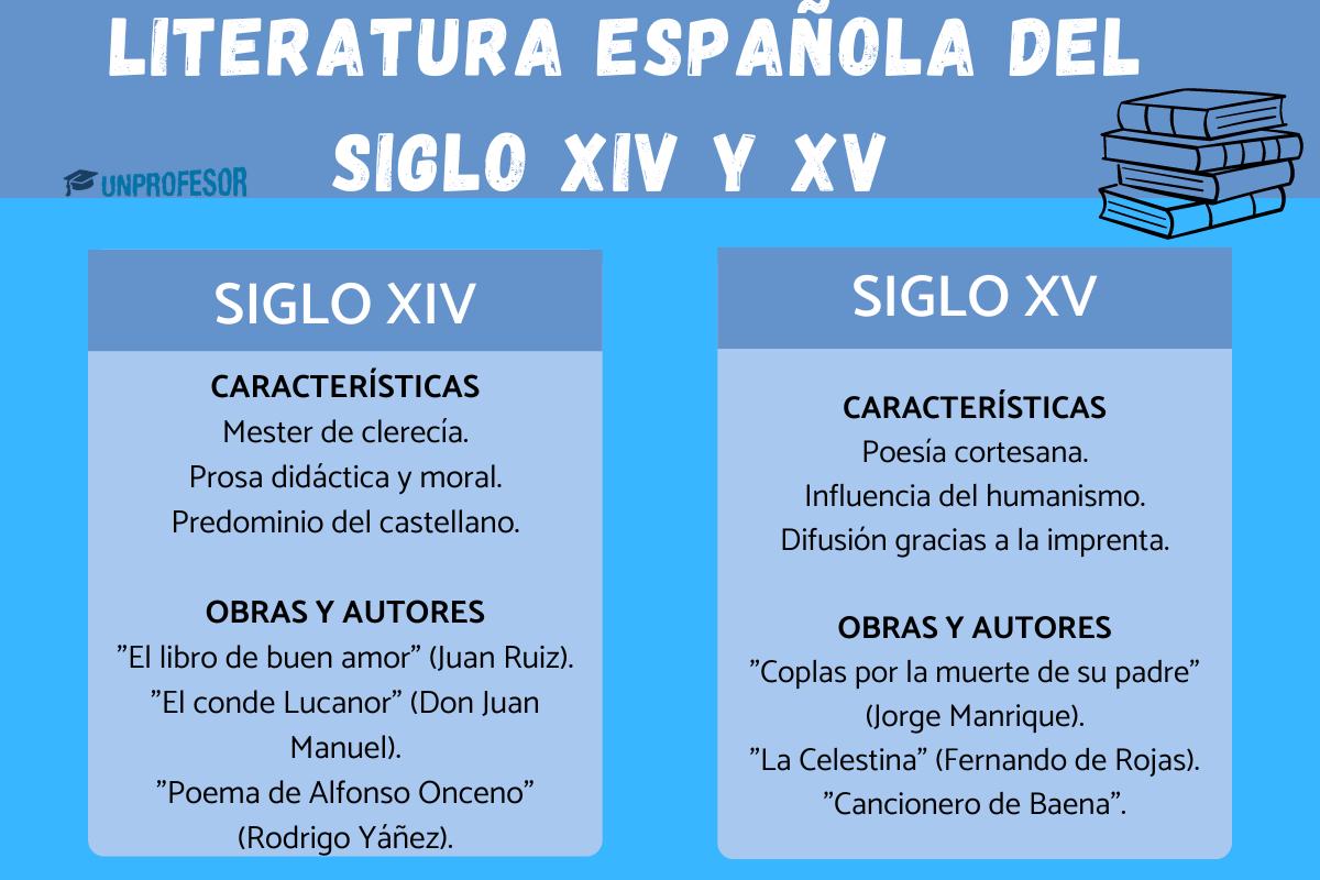 Literatura española del siglo XIV y XV: resumen y autores