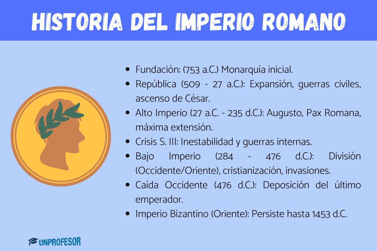 Historia del Imperio Romano - RESUMEN corto