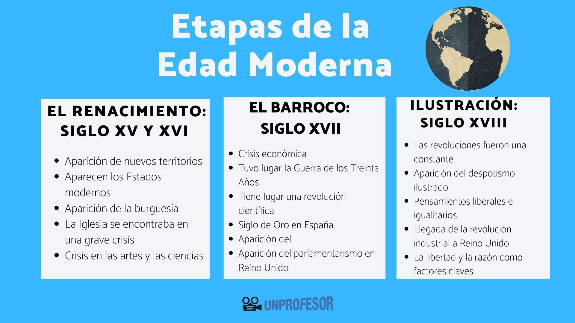 Qué es la época MODERNA y sus características