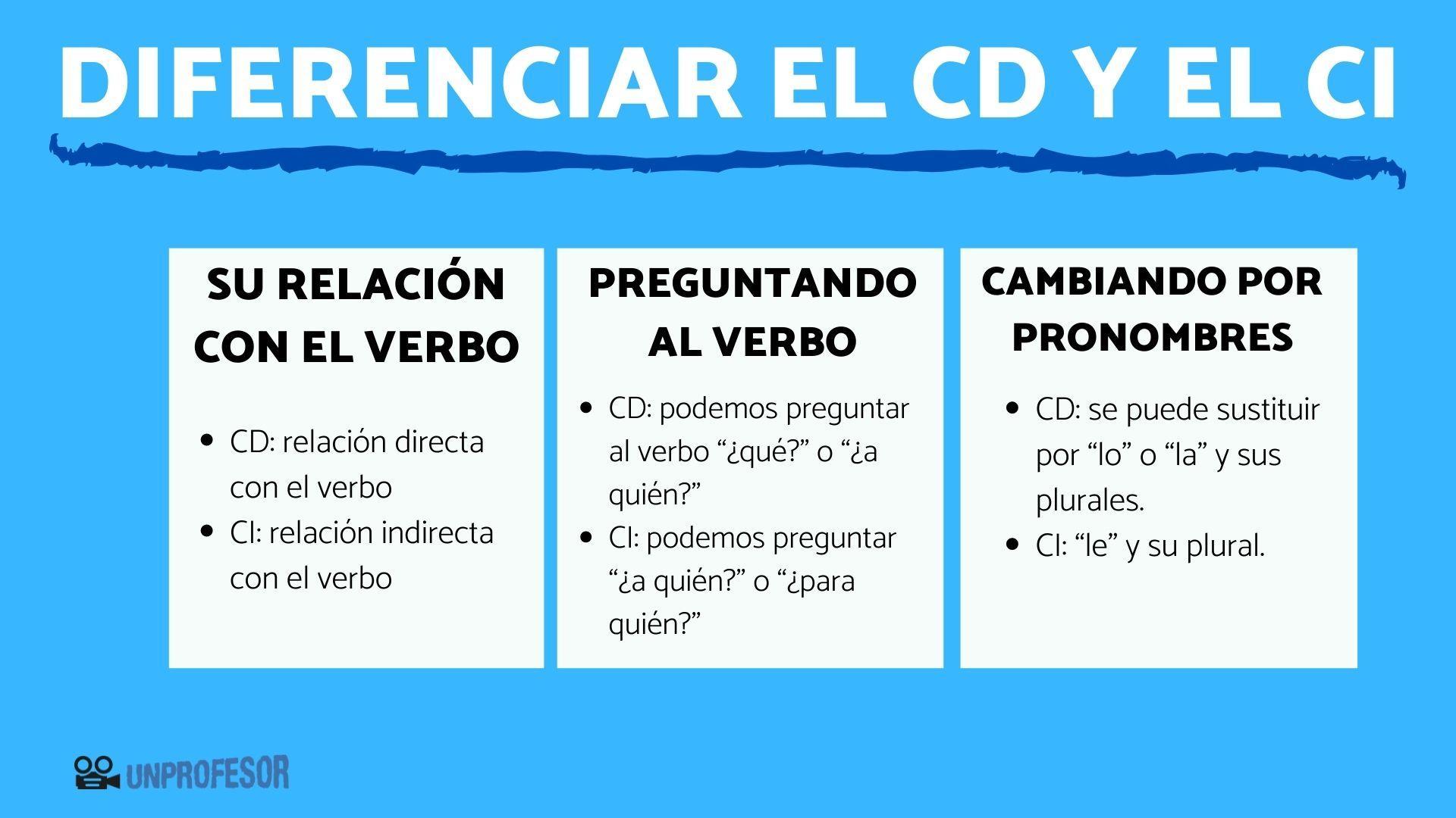 Ejemplos de FRASES con complemento DIRECTO e INDIRECTO - ¡¡EJERCICIOS ...