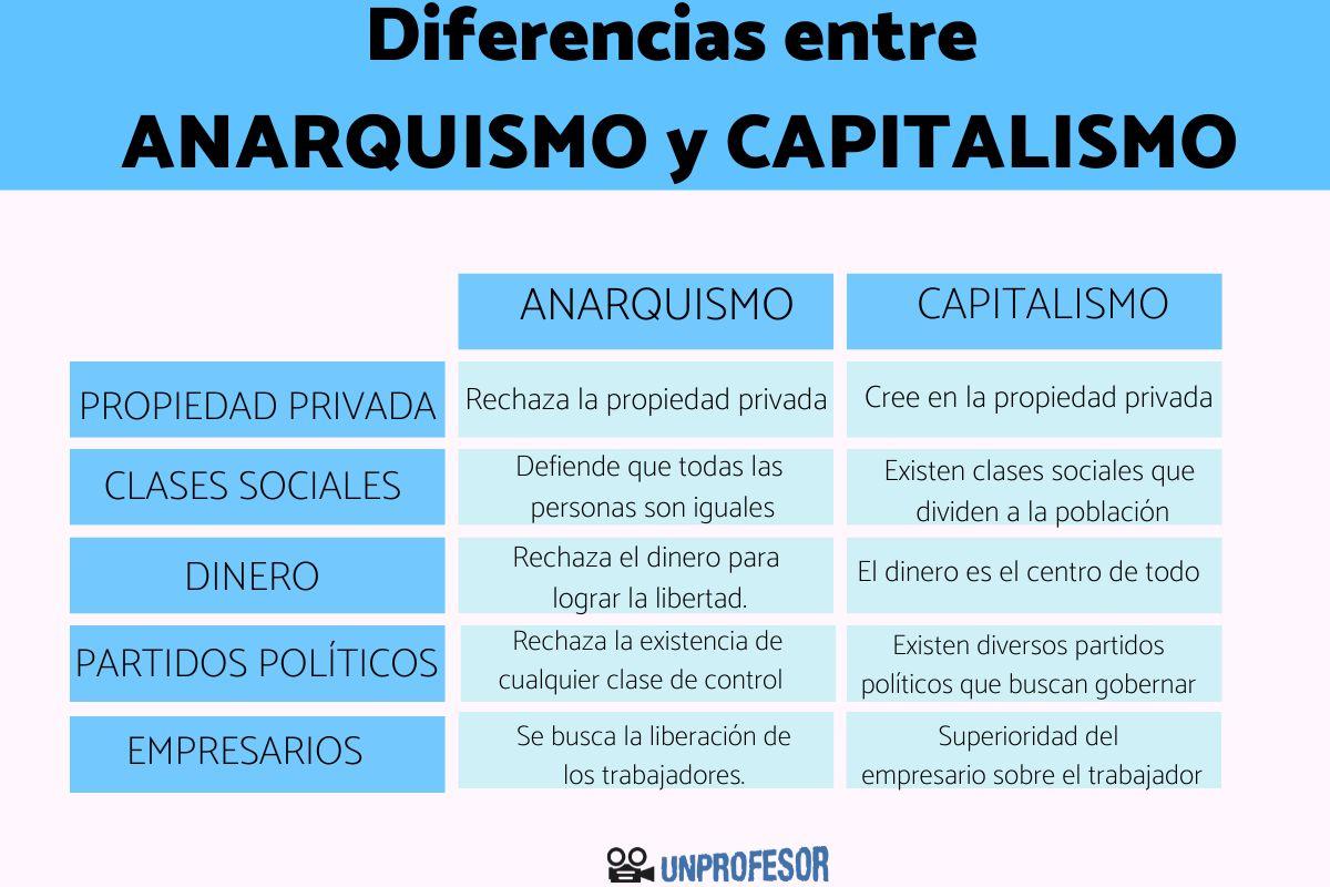 6 diferencias entre ANARQUISMO y CAPITALISMO
