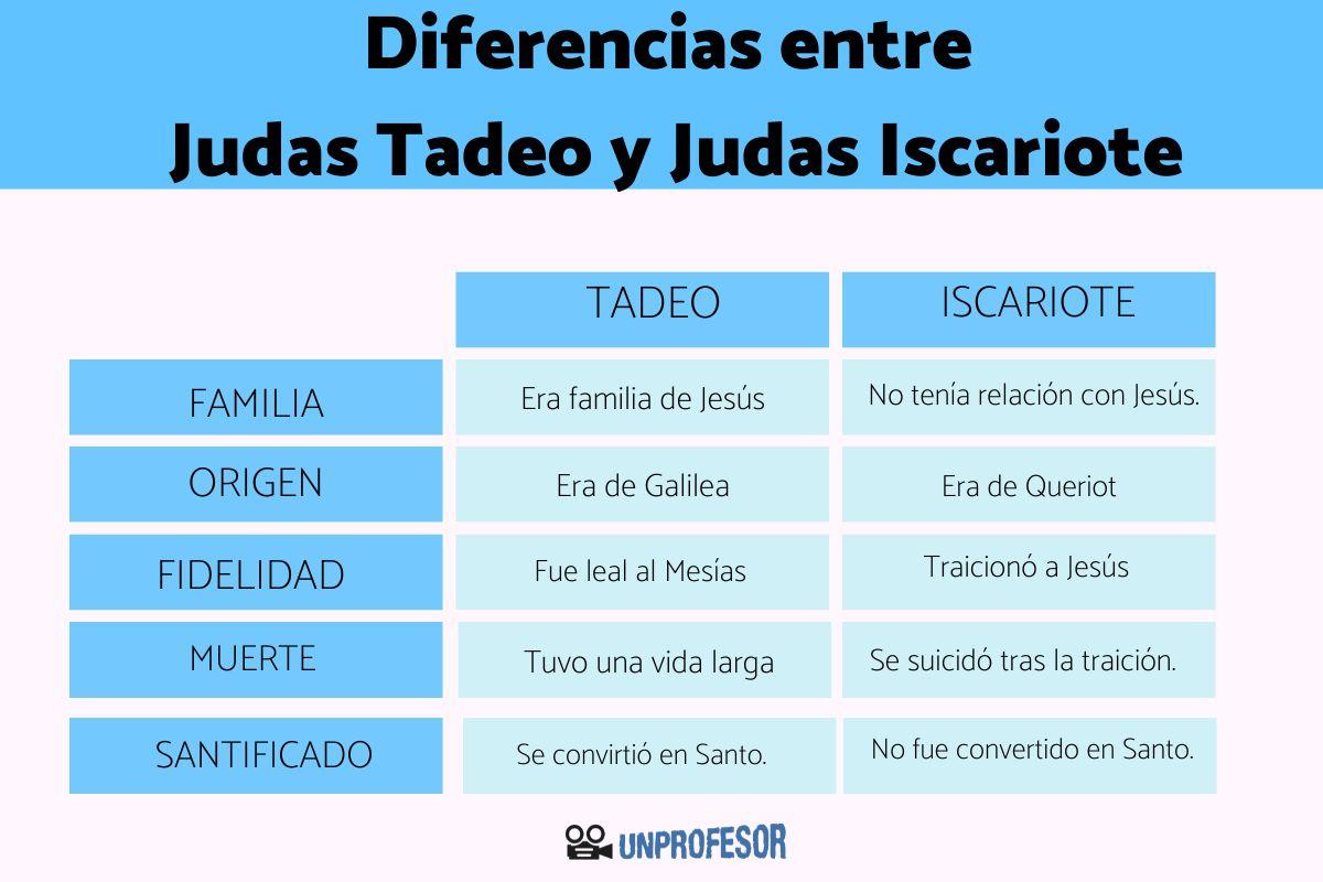5 diferencias entre Judas TADEO y Judas ISCARIOTE