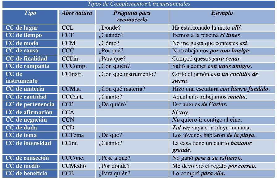 Ejemplos de COMPLEMENTO circunstancial - con vídeos + EJERCICIOS resueltos!