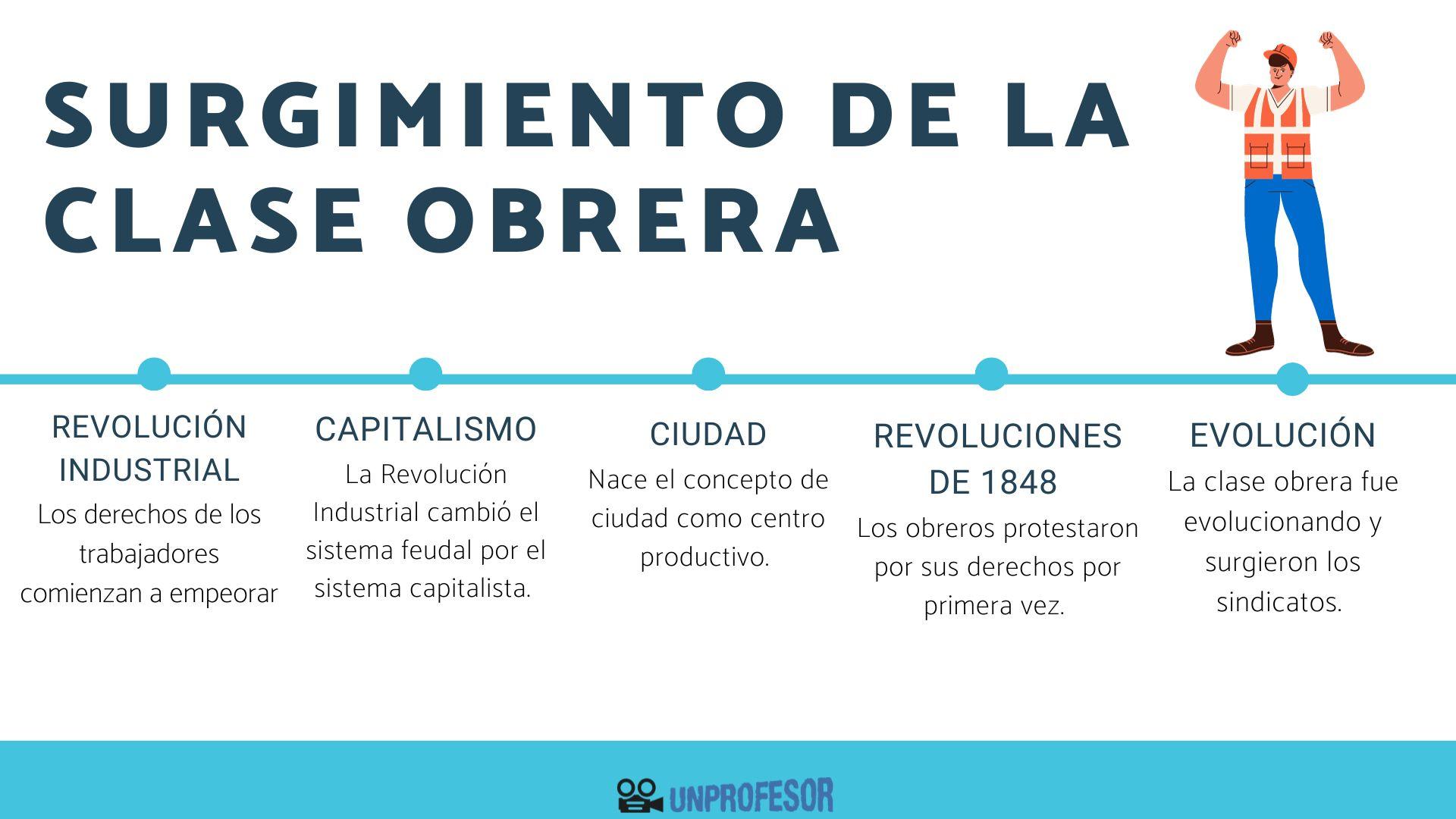 Surgimiento de la clase OBRERA - resumen