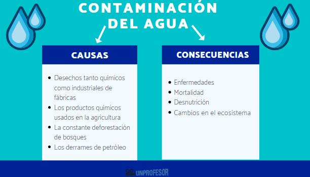 Contaminacion Del Agua Que Es Causas Consecuencias Y Soluciones