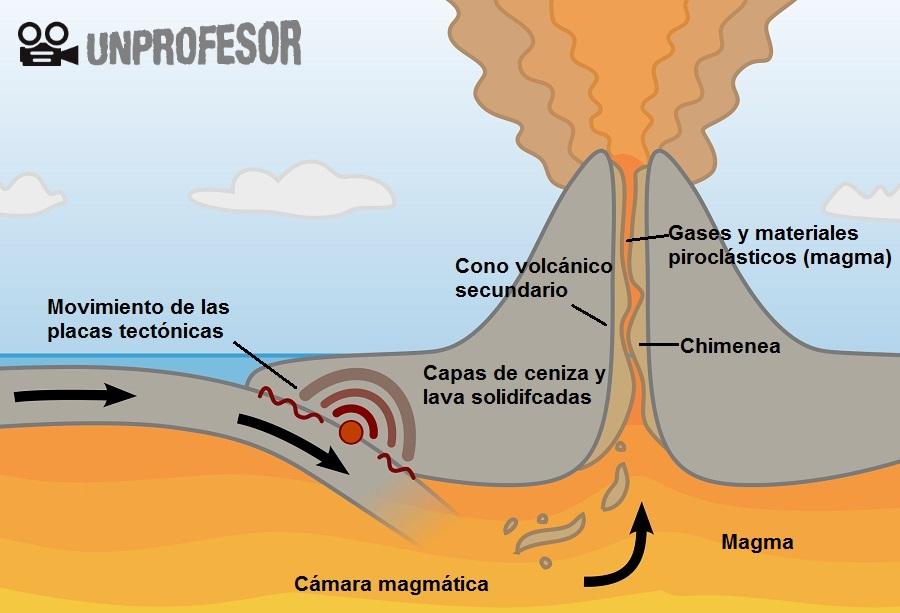 Las partes de un volcán - ¡Perfecto para estudiar!
