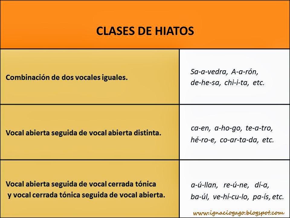 Todos los TIPOS de HIATOS en español - ¡RESUMEN FÁCIL + EJEMPLOS!