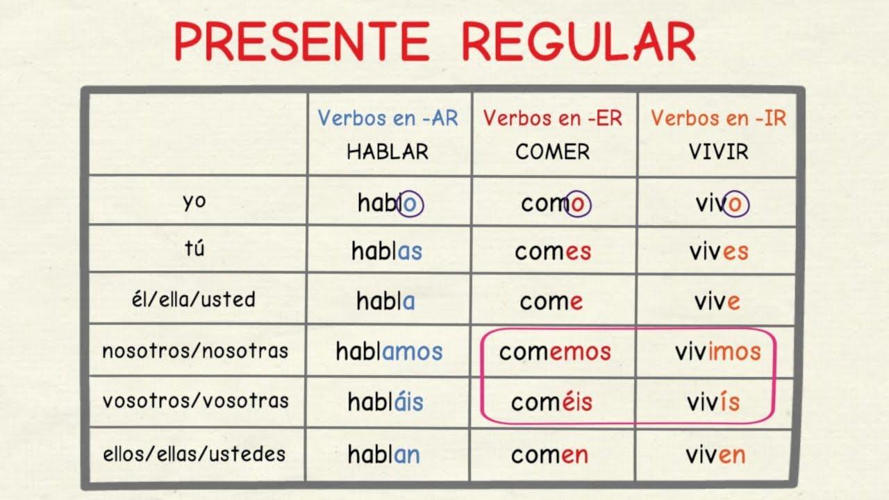Conjugación de VERBOS en español - con ejercicios y soluciones [para niños]