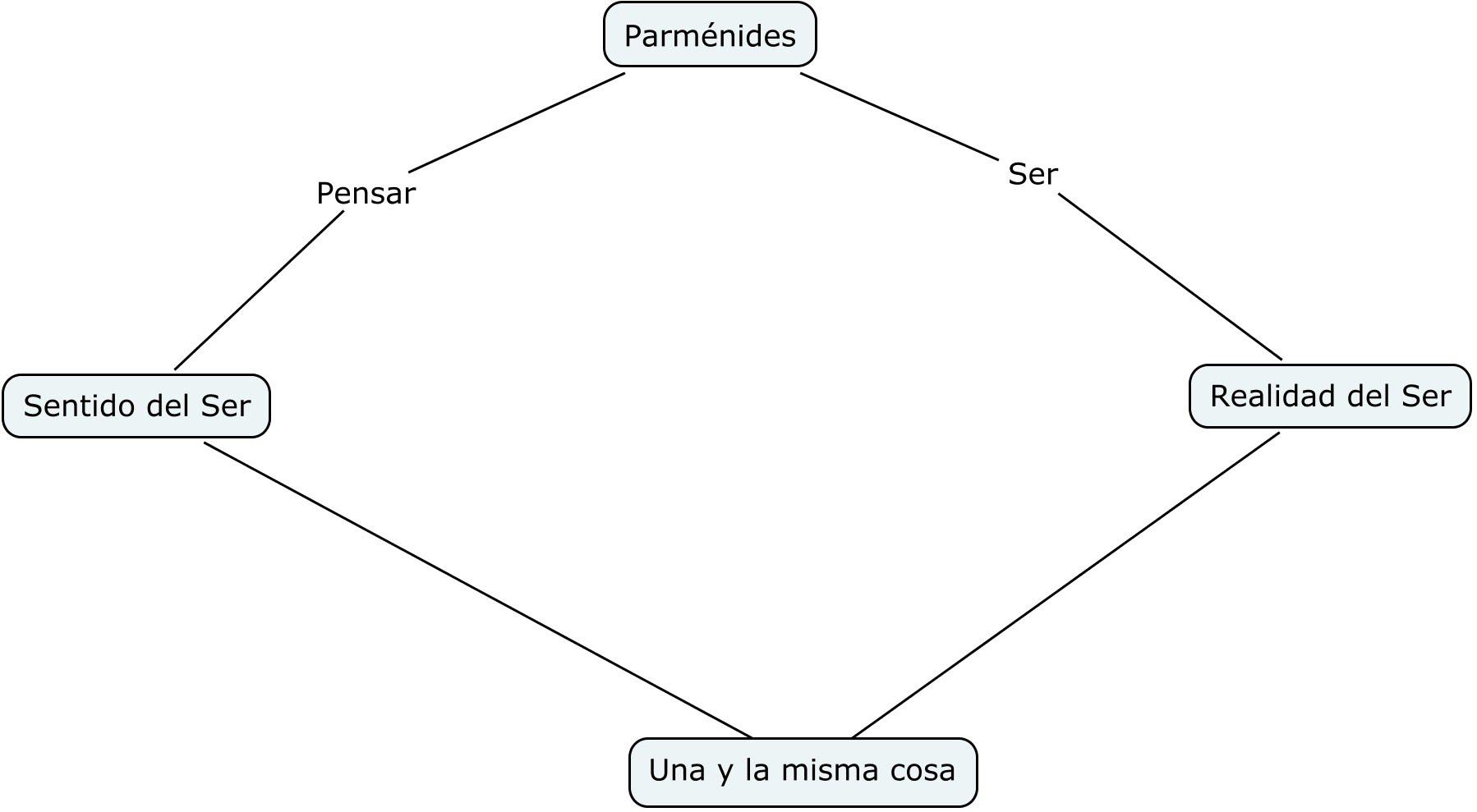 Pensamiento de PARMÉNIDES -con VÍDEO y esquemas [RESUMEN!]