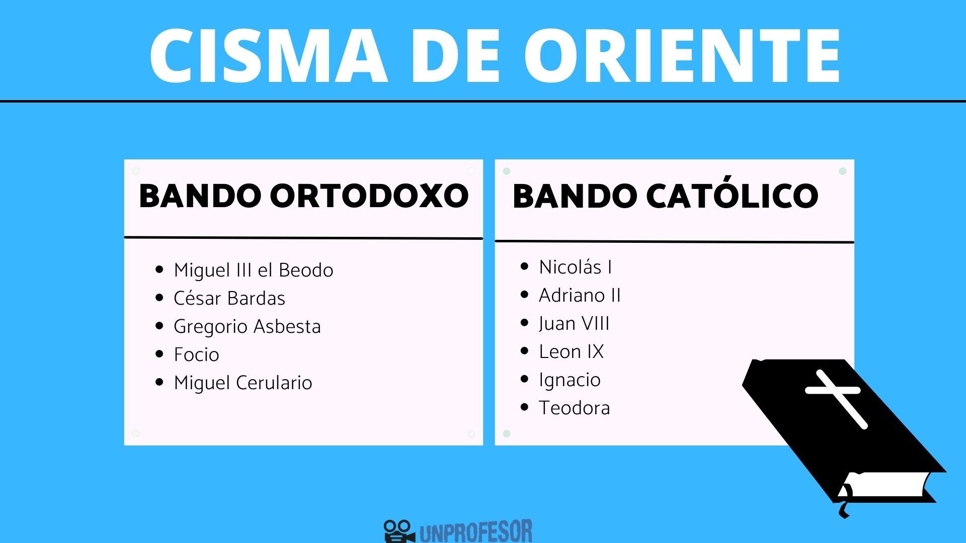 Principales protagonistas del Cisma de Oriente