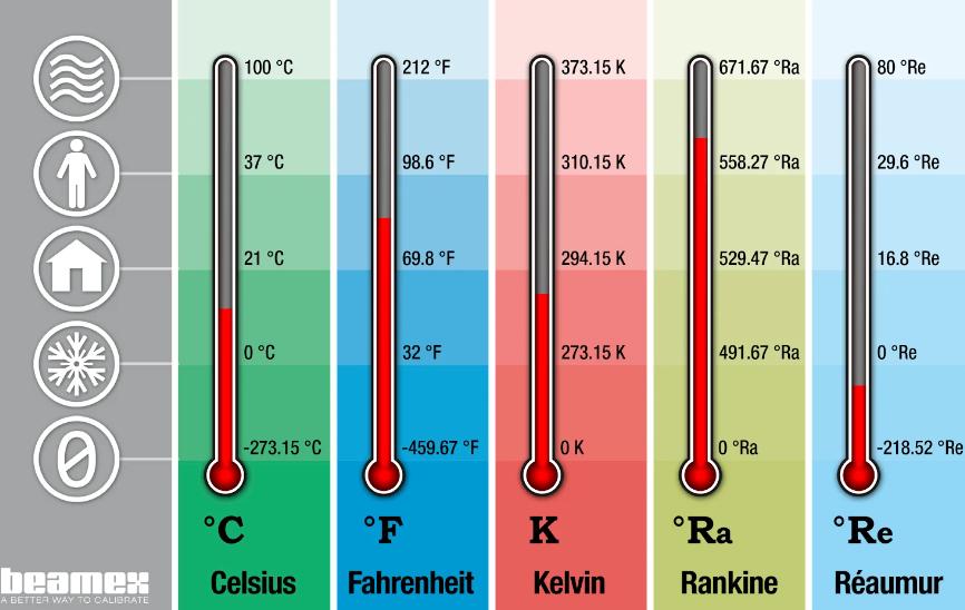 Qué es la escala RANKINE y su fórmula - con EJEMPLOS!