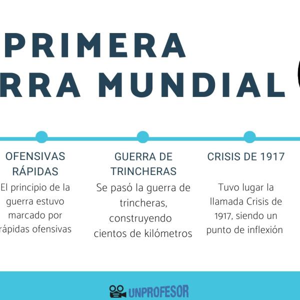 Acontecimientos Importantes Durante La Primera Guerra Mundial Timeline