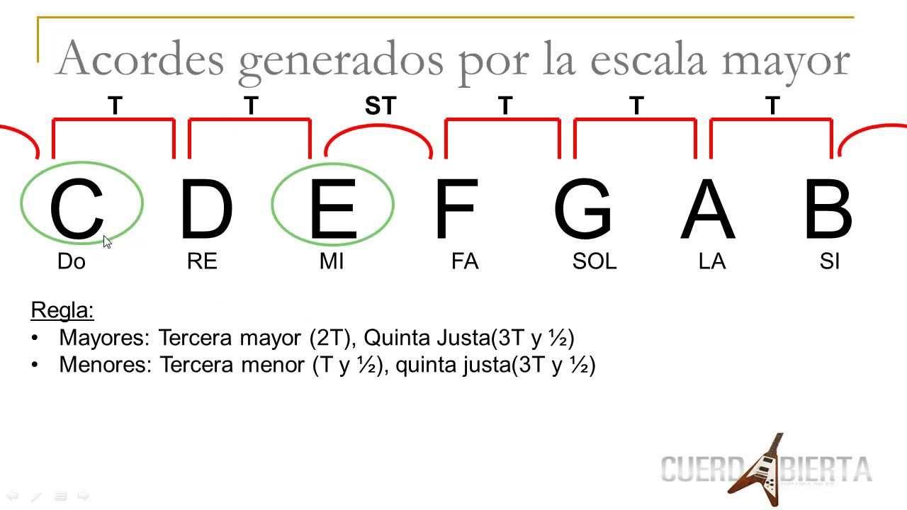 Lista con los diferentes TIPOS de ACORDES - ¡RESUMEN FÁCIL!