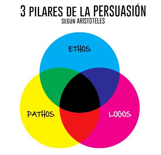 Qué Es Ethos Pathos Logos De Aristóteles ¡¡resumen Corto