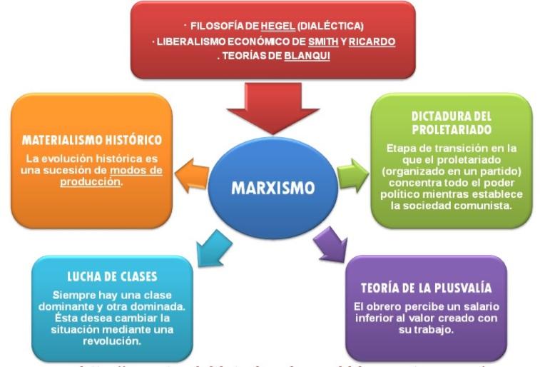 ¿Qué Es El Marxismo? Cómo Nació Y Sus Características – MVWEI