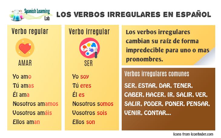 Qué son los verbos REGULARES en español - con EJEMPLOS