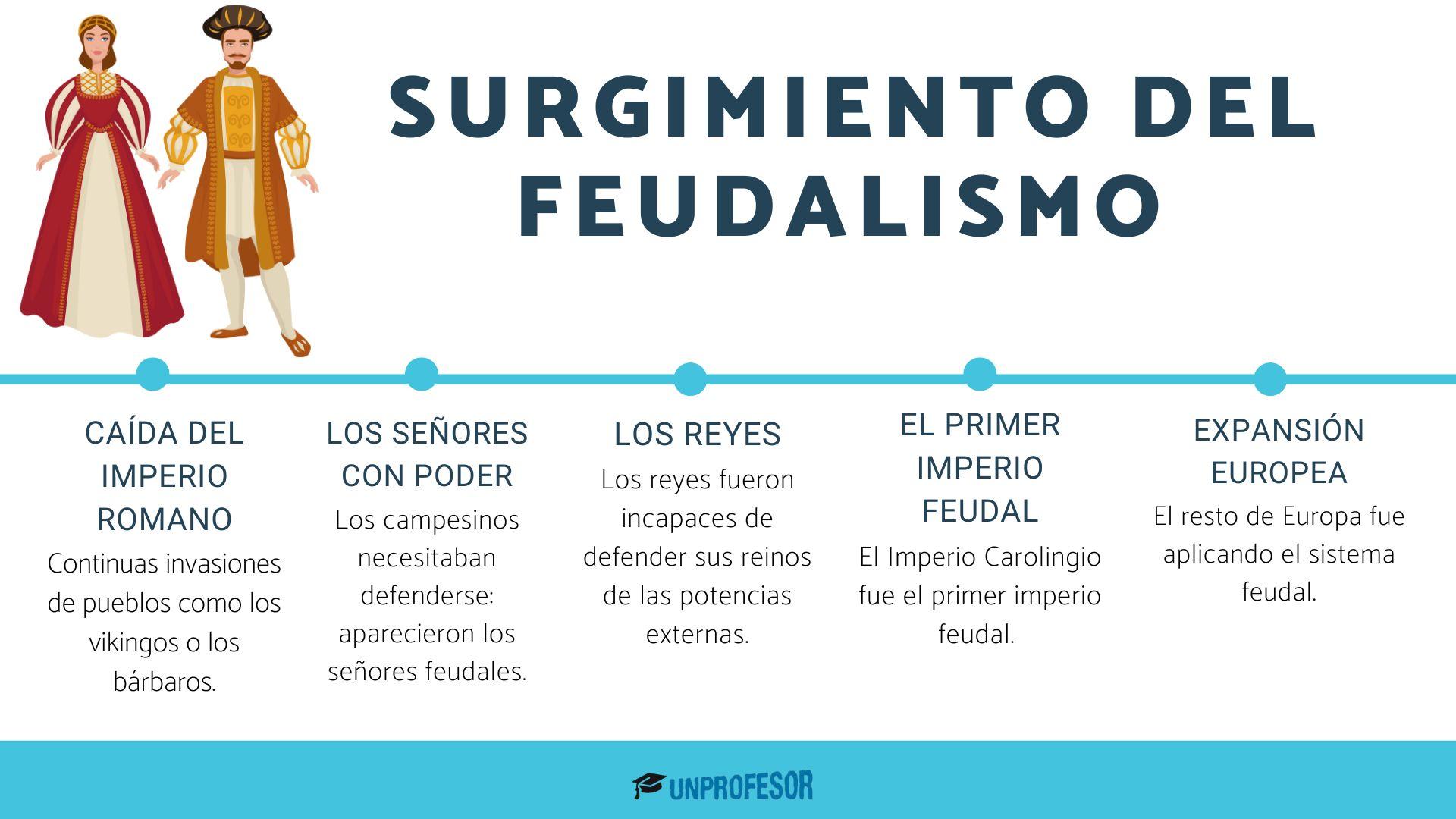 Surgimiento del FEUDALISMO - resumen