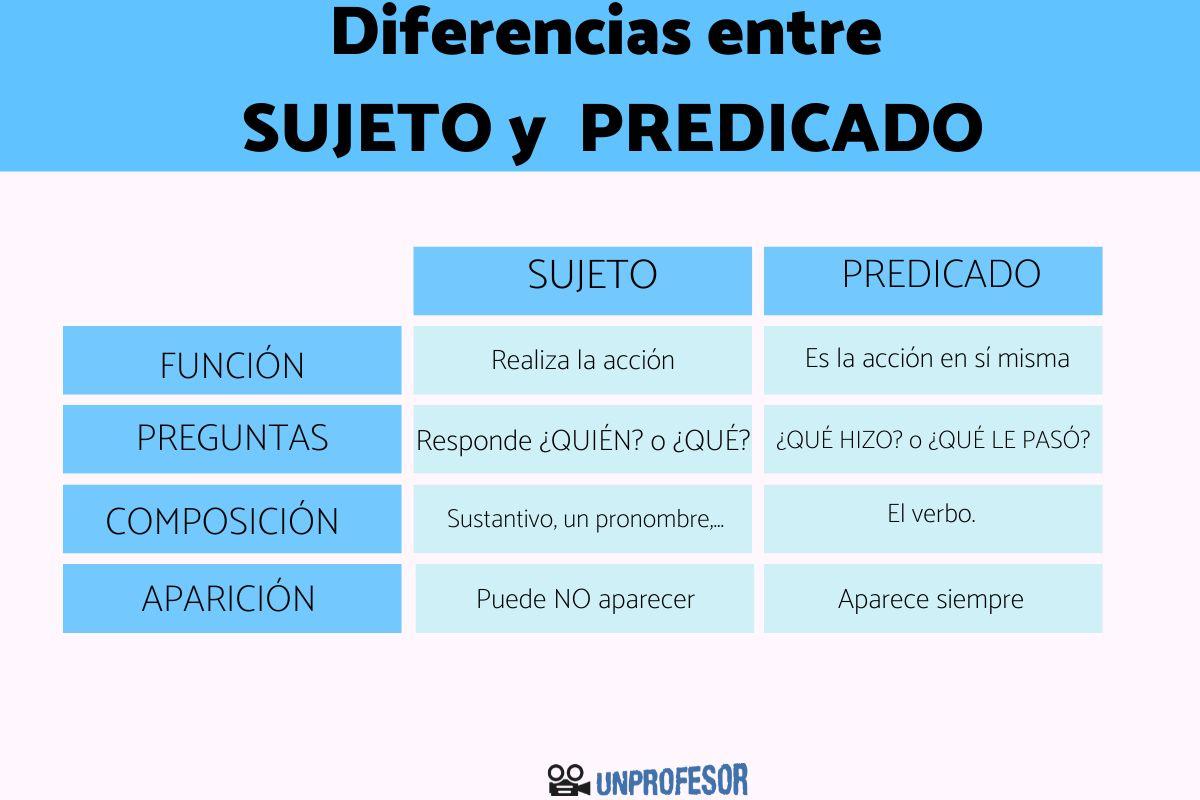 4 diferencias entre el SUJETO y el PREDICADO de una oración