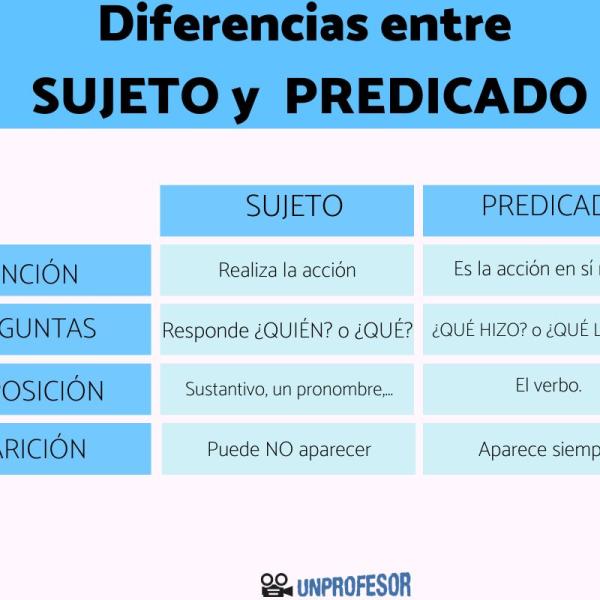 Informacin De Oraciones Simples Y Compuestas Cuadros Comparativos Y