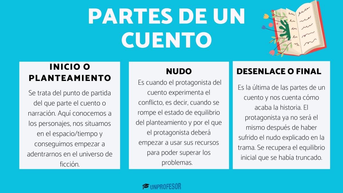3 partes de un CUENTO: inicio, nudo y desenlace