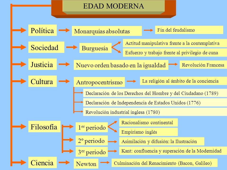 Filosofía MODERNA: características, cronología y filósofos - RESUMEN