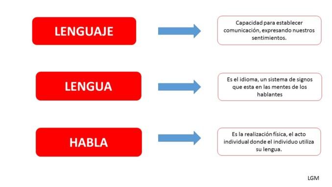 Lengua y lenguaje: semejanzas y diferencias - ¡LISTA COMPLETA! Lengua y lenguaje: semejanzas y diferencias - ¡LISTA COMPLETA!