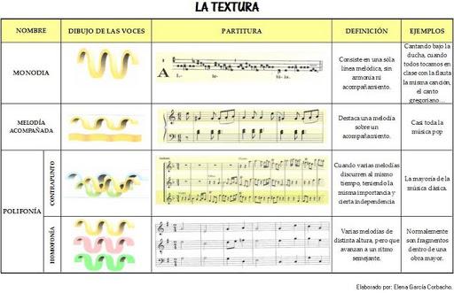 Tipos de textura musical - RESUMEN con ESQUEMAS