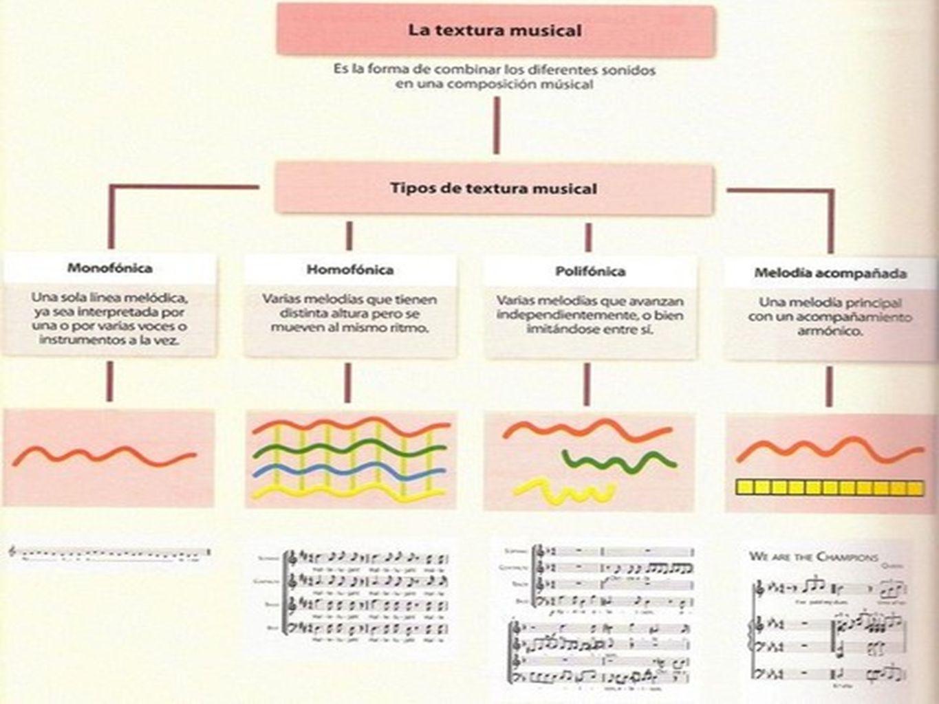 Tipos de textura musical - RESUMEN con ESQUEMAS