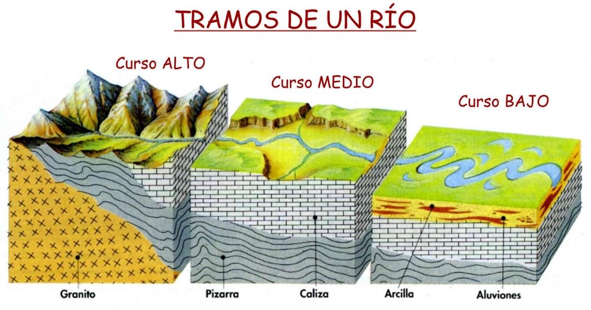 Partes del río y sus características