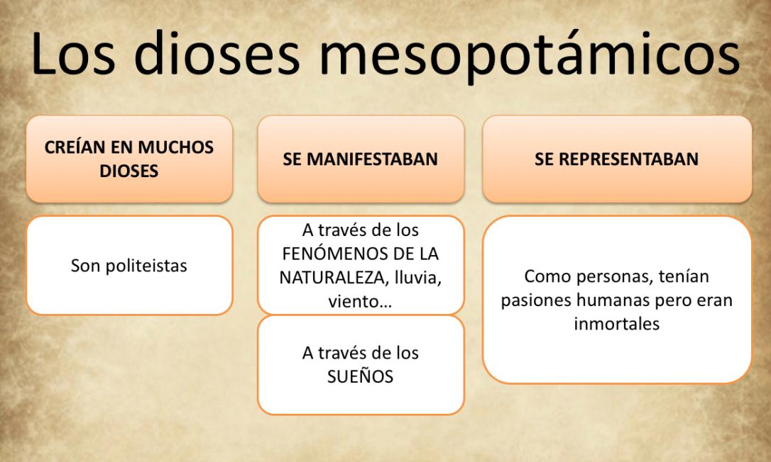 Religión de MESOPOTAMIA: dioses y características - RESUMEN