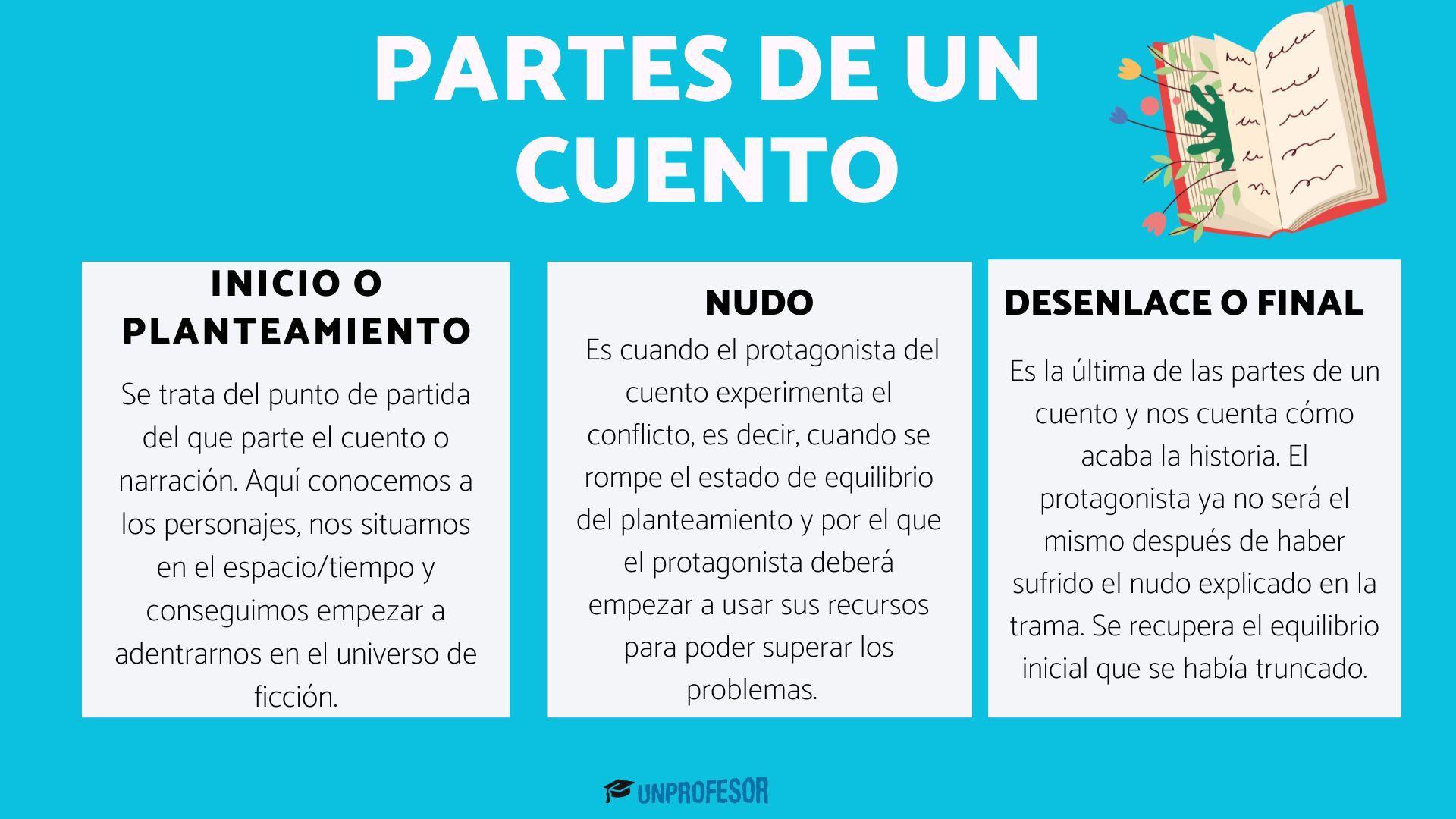 10 tipos de PERSONAJES del cuento y características