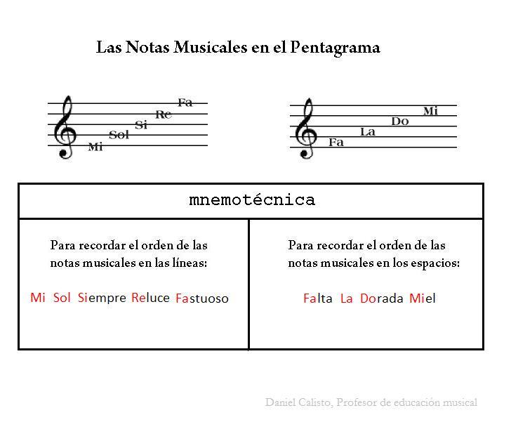 Las NOTAS musicales en el PENTAGRAMA - con VÍDEO para niñ@s
