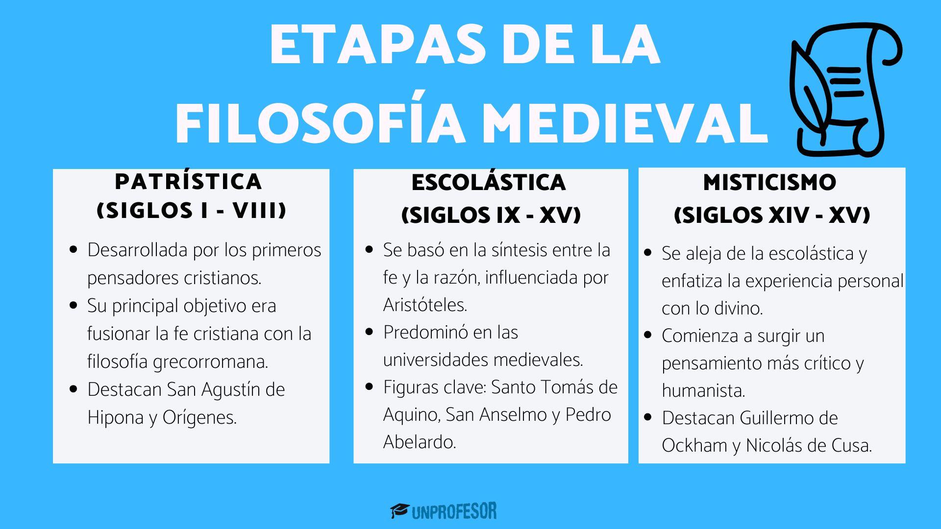 3 etapas de la filosofía MEDIEVAL - resumen
