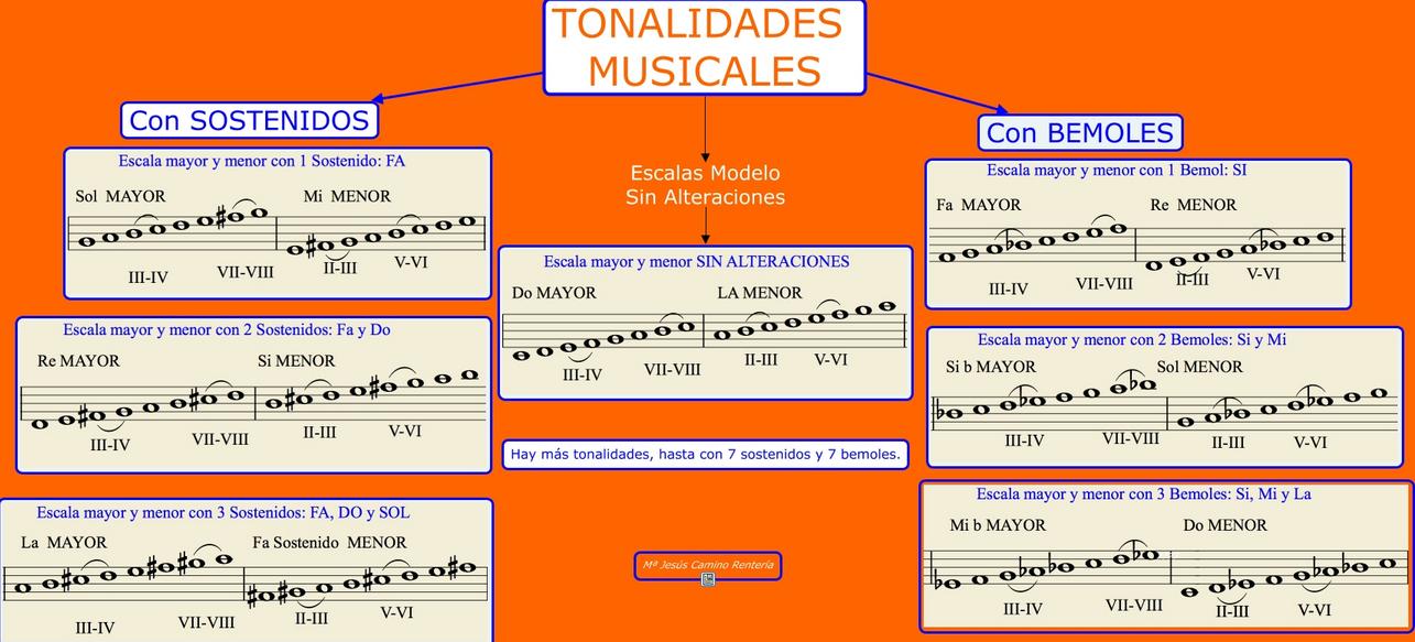 Las TONALIDADES musicales: definición y características - ¡RESUMEN FÁCIL!
