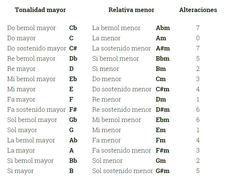 Las TONALIDADES musicales: definición y características - ¡RESUMEN FÁCIL!